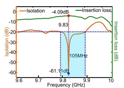 Measured Isolation And Insertion Loss Of The Circulator Download