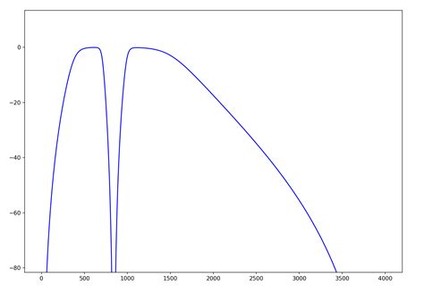 Python How To Implement Multi Band Pass Filter With Scipysignal