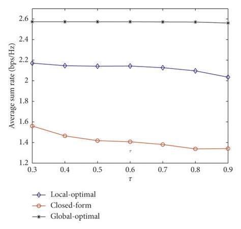 Average Sum Rate Versus τ When The Transmit Power To Noise Power Ratio