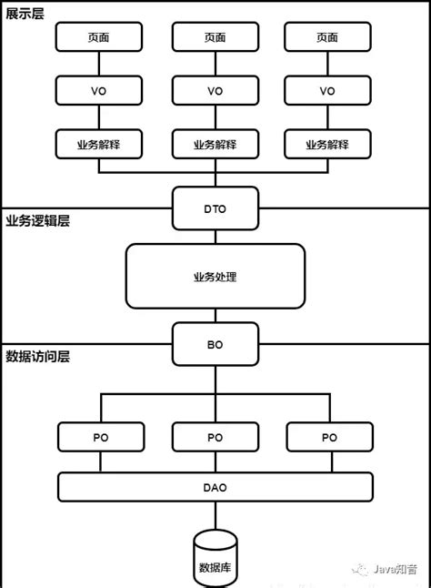 项目开发中，真的有必要定义vo，bo，po，do，dto这些吗？vo Bo Csdn博客