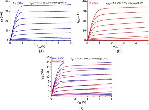 Output Characteristics Of Ids Vs Vds For The Dut A At T 298 K B Download Scientific