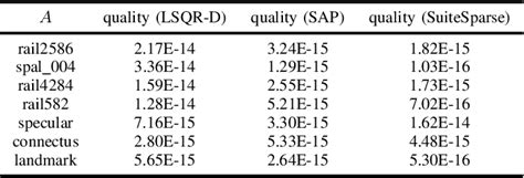 Table Xi From Fast Multiplication Of Random Dense Matrices With Sparse