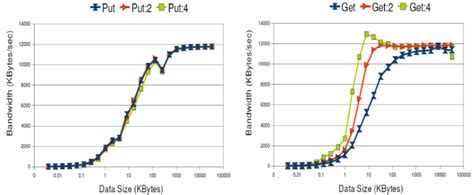 Aggregate Bandwidth For Put And Get Operations With And Without