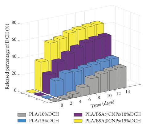 Release Behavior Of Doxycycline Download Scientific Diagram