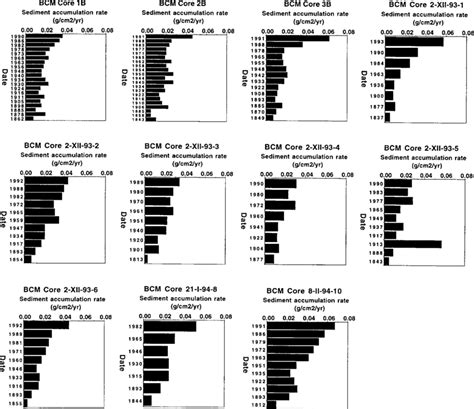 Bulk Sediment Accumulation Rate Plotted Vs Date For Ten Marsh Cores