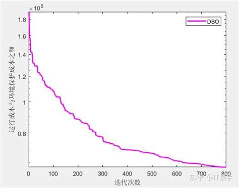 蜣螂优化算法（dung Beetle Optimizer，dbo）求解微电网优化matlab 知乎