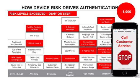 Feeding The Beast How Fraud Tools Bring Context Into Authentication