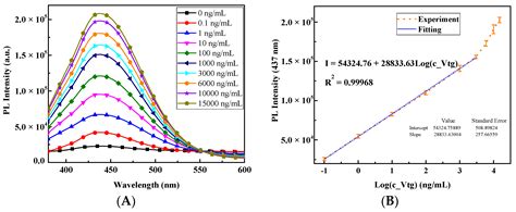 Chemosensors Free Full Text Ultrasensitive Fluorescent On Off” Label Free Immunosensor For