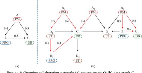 figure 1 from graph based node finding in big complex contextual social