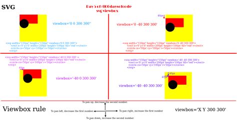 Viewbox Svg Svg Scalable Vector Graphics The Anatomy Of An Svg By