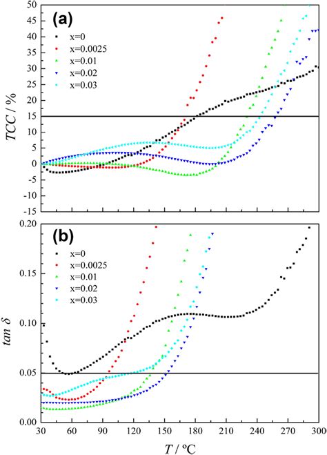Temperature Coefficient Of Capacitance A And Dissipation Factor B Download Scientific