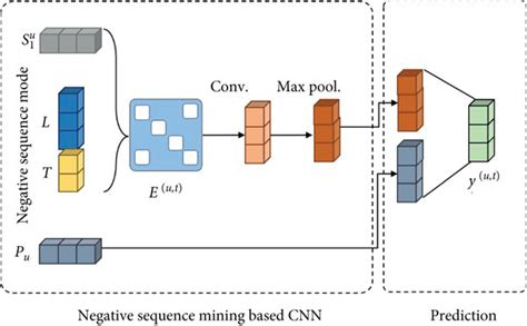 The General Architecture Of Course Recommendation Model Based On