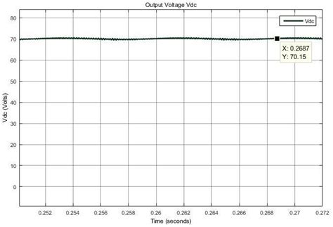 74 Simulation Plot For Output Voltage Vdc Download Scientific Diagram