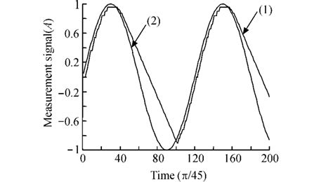 1the Chaos Measurement System Output And 2the Pure Signal 0 001