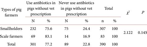Self-reported antibiotic use in pigs of the 390 farmer households... | Download Scientific Diagram
