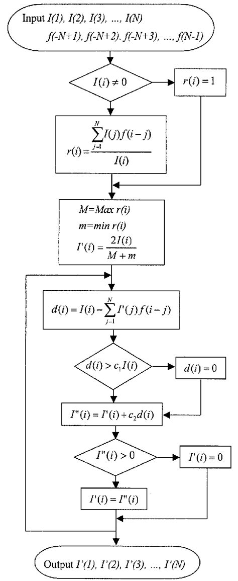 Flow Chart Of The Retrieval Algorithm Download Scientific Diagram