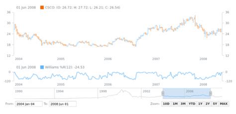 stock technical indicators anystock gallery anychart