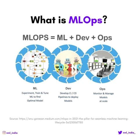 Data Science Dojo On Linkedin Machinelearning Softwaredevelopment