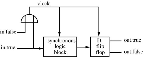 Inclusion Of A Synchronous Logic Block Within An Asynchronous