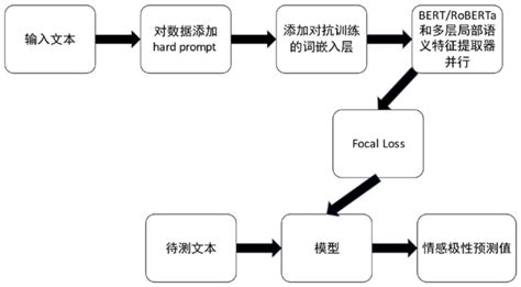 一种融合局部和全局上下文的方面情感分类方法