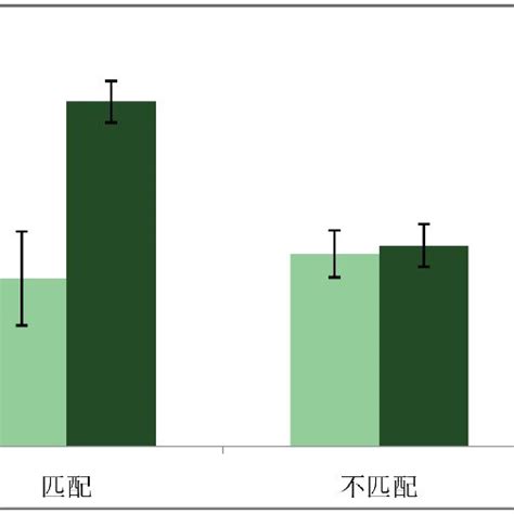 Interaction Effects Of Response Time Ms On Matching And Effectiveness