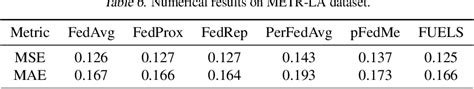 Table 6 From Personalized Federated Learning For Spatio Temporal Forecasting A Dual Semantic