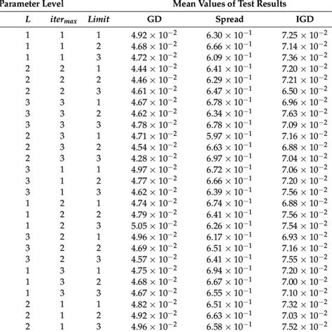 Orthogonal Table And Test Results Download Scientific Diagram