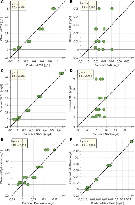 observed versus predicted plots of each analyte tested in the