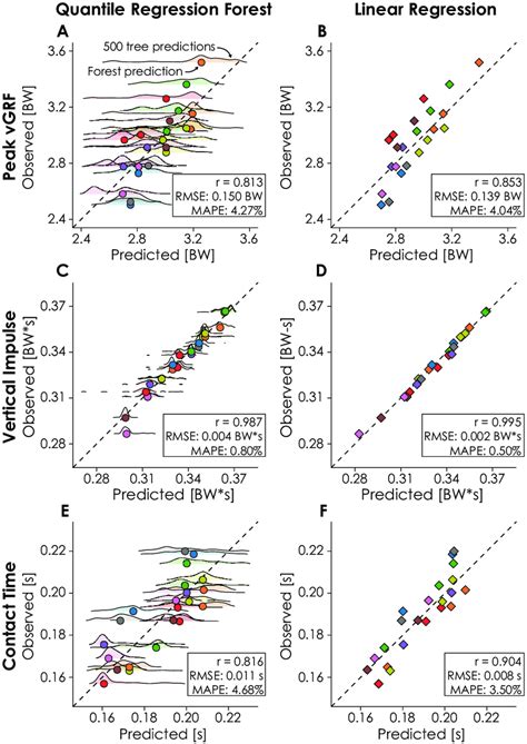 Quantile Regression Forest Qrf And Linear Regression Lr Model