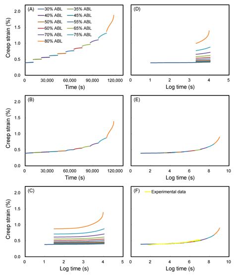 Long Term Creep Behavior Prediction Of Sol Gel Derived Sio2 And Tio2 Wood Composites Using The