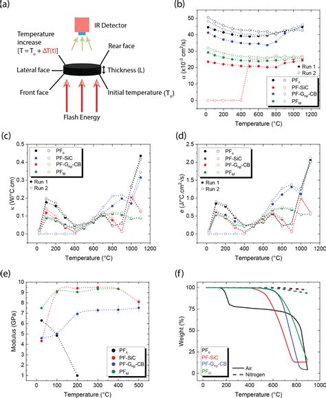 D Printing Carboncarbon Composites With Multilayered Architecture For Enhanced Multifunctional