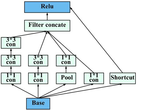 multi branch convolution module mbc module by replacing the large