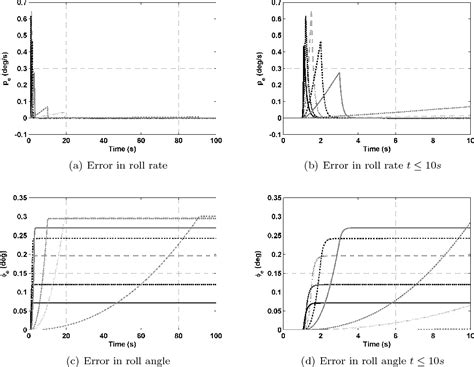Figure 9 From Effect Of Symmetric And Asymmetric Span Morphing On