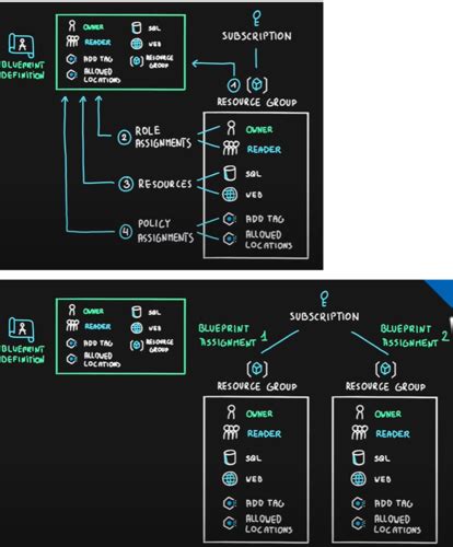 Az900 Flashcards Quizlet