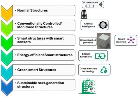 Artificial Intelligence Based Methods For Structural Health Monitoring