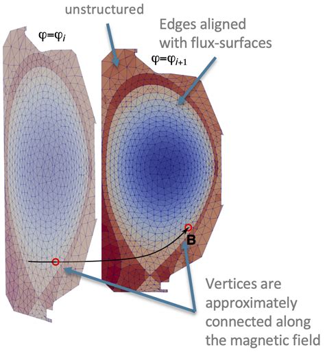 Generating Meshes For Xgc Simulations — X Point Gyrokinetic Code Xgc Documentation