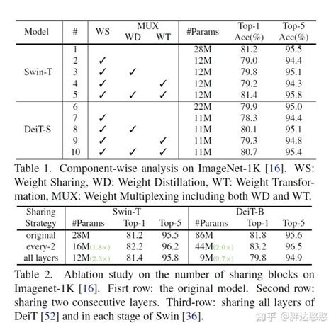 Vit轻量化论文3 Minivit Compressing Vision Transformers With Weight Multiplexing 知乎