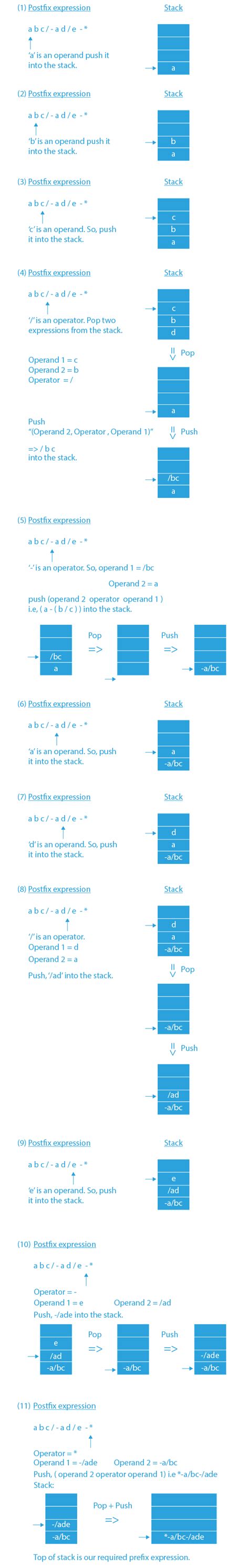 Postfix To Prefix Conversion Stacks Prepbytes Blog