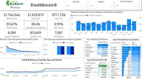 Create Sales Dashboard Using Power Bi And Excel By Rafi Fiverr