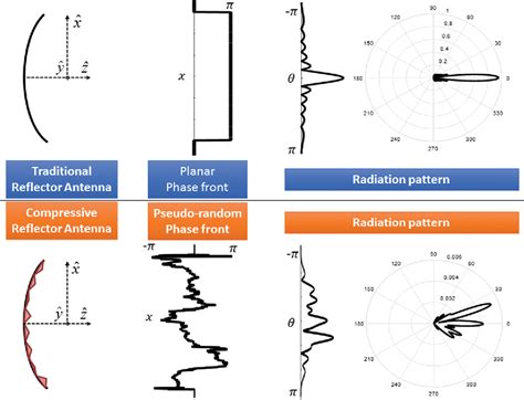 Figure 4 From Compressive Reflector Antenna Phased Array Semantic Scholar