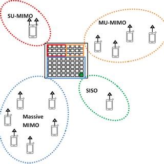 GPP Releases From MIMO To Massive MIMO This Figure Displays The Download Scientific