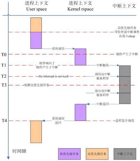 Linux内核学习笔记之进程管理和调度 普通人