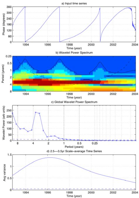 Wavelet Analysis Of The Principal Component Phase Associated With The Download Scientific