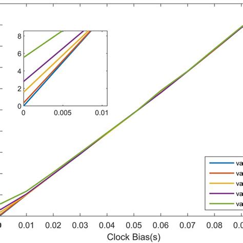 Estimation Performance Of Clock Bias Under Different Initial Value Errors Download Scientific