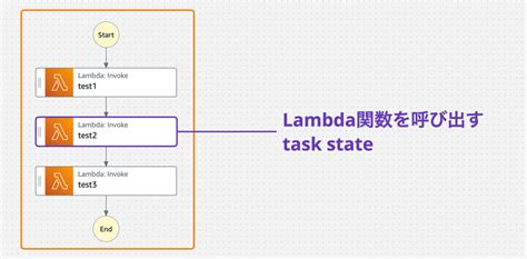 Step FunctionsでLambdaのエラータイプごとにエラーハンドリングするには サーバーワークスエンジニアブログ