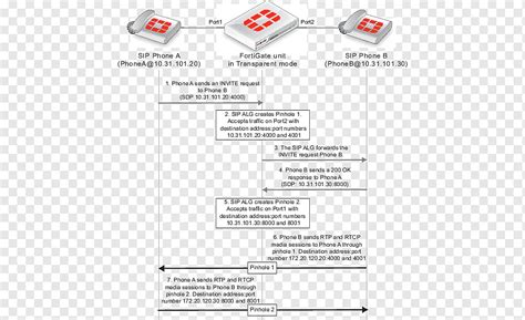 Session Initiation Protocol Fortigate Application Level Gateway
