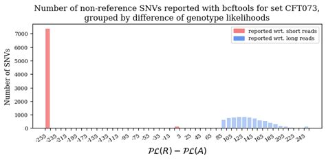 non reference snvs detected with bcftools grouped by the difference of