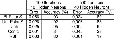 Table 1 From Performance Analysis Of Various Activation Functions In