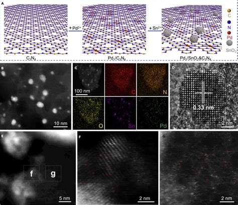 Strong Synergy Between Single Atoms And Single Atom Alloys Enables Active And Selective H2o2