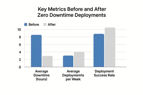 Achieving Zero Downtime Deployment Signiance